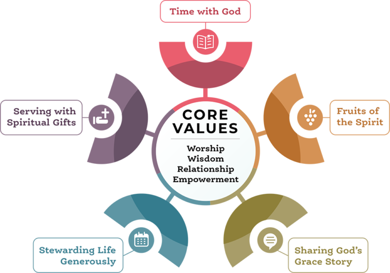 Core Values | Restoration Church | Buffalo NY Reformed Baptist Church