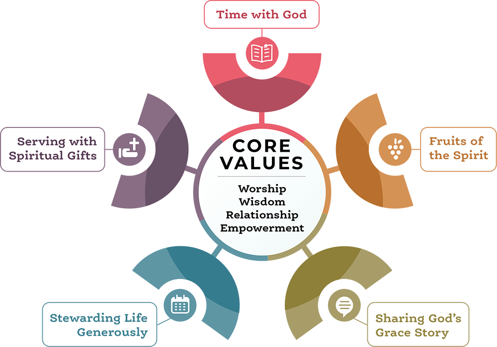 Core Values Restoration Church Buffalo NY Reformed Baptist Church